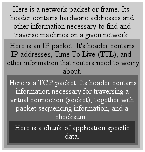 Packet Encapsulation